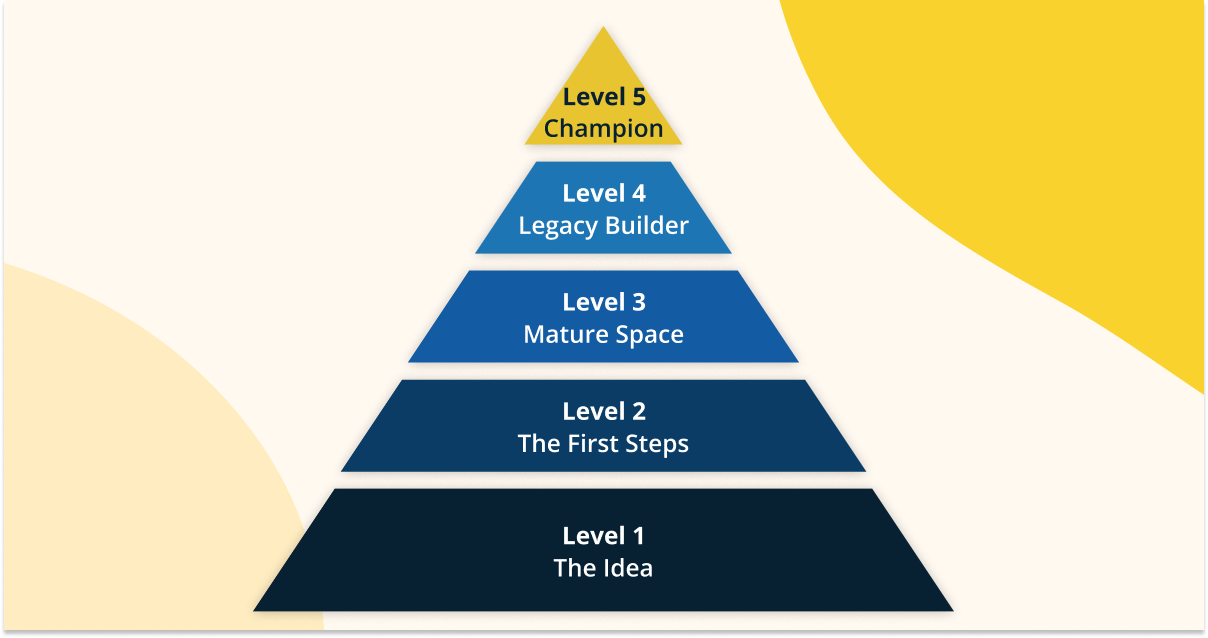 Levels of Maturity in Coworking Spaces + Free Infographic